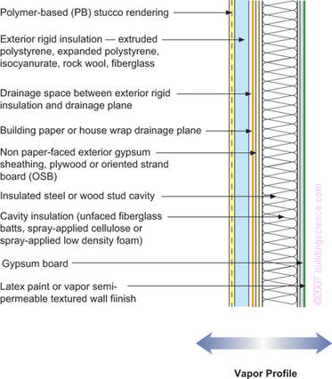 Understanding Vapor Barriers | Building Science Corporation